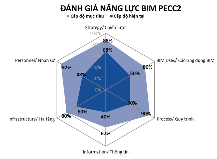 Thành tựu ứng dụng BIM trong các công trình năng lượng của PECC2
